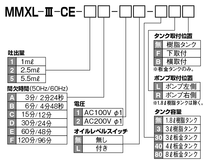 電動間欠吐出型ピストンポンプ MMXL-III型｜リューベ株式会社 LUBE Japan